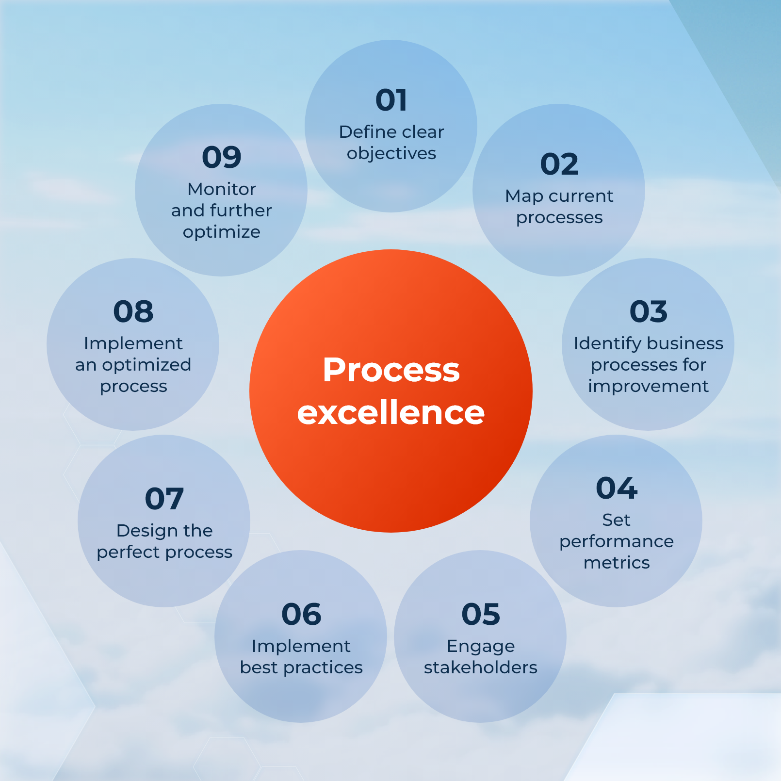 What is Process Excellence? Benefits and Key Steps | Creatio